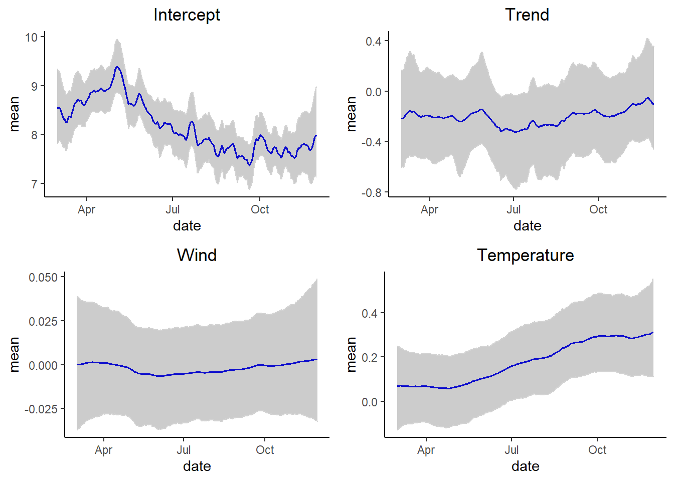Chapter 11 Modelling temporal data: time series analysis and forecasting | Spatio-Temporal ...